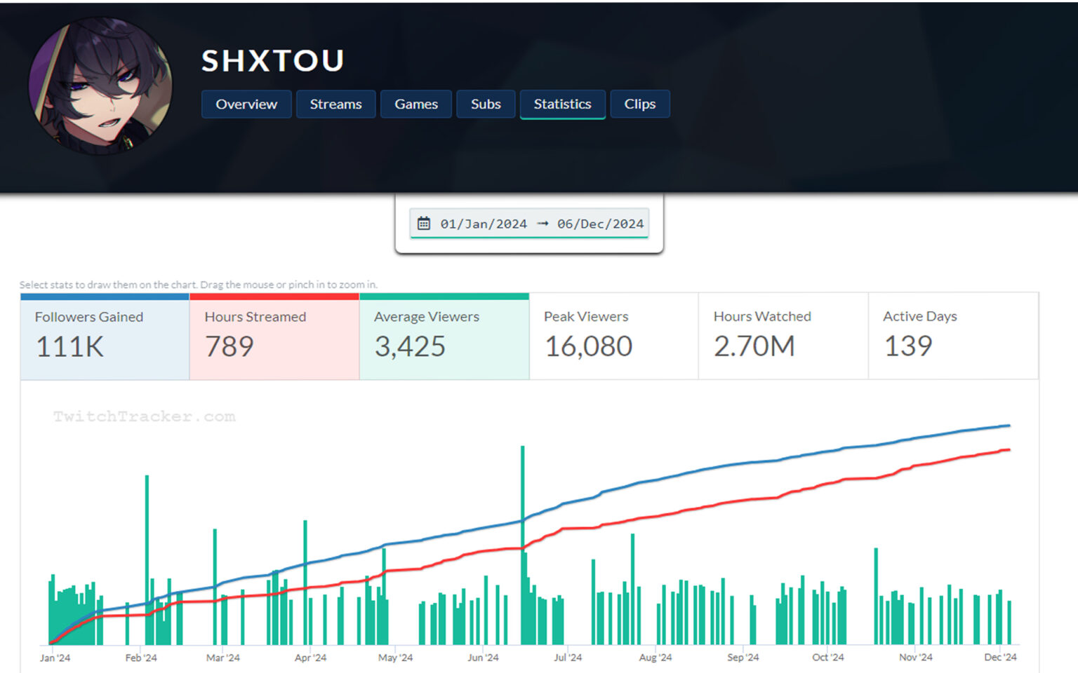 5 Most Popular VTubers on Twitch, Ranked - Deltia's Gaming